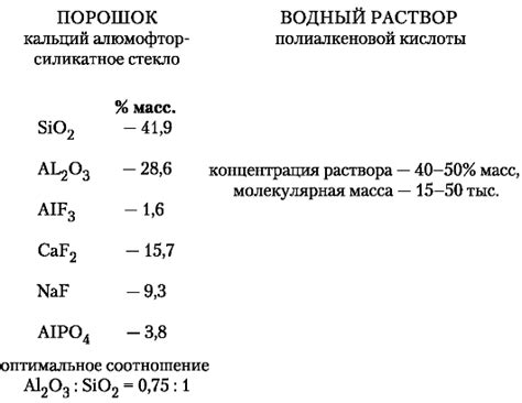 Схема 24.2. Основные компоненты состава стеклополиалкенатных цементов