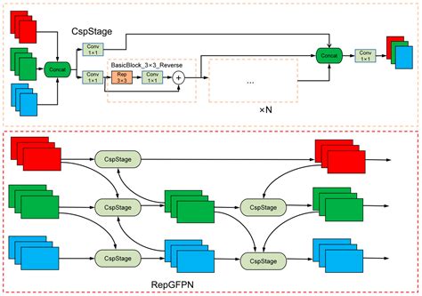 A Dynamic Multi Scale Feature Fusion Network For Enhanced Sar Ship Detection