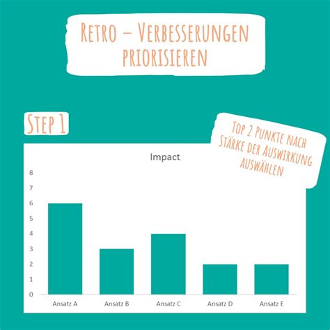 Retrospektive Problemeidentifizieren Scrum Impact Difficulty… Yuna Visions Gmbh