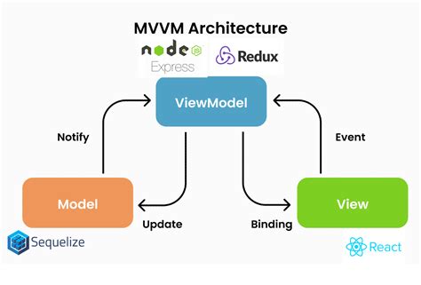 MVC MVMM Architecture And Communications Coders For Causes Workshops