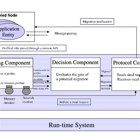 Interactions Between A Reconfigurable Application And The Local Ios Agents Download