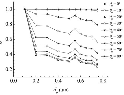 Attachment Efficiency For Different Particle Diameter And Initial Angle