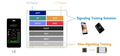 Mobile TestingLTE 5G NR MmWave