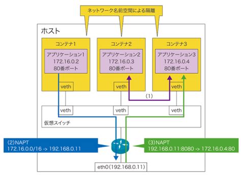 いまさら聞けない「docker」とは？ コンテナネットワークを知る基礎知識：コンテナネットワークの基礎知識【第2回】 Techtargetジャパン