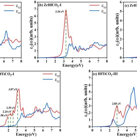 Imaginary Parts Of Dielectric Constants Of Five O Terminated Janus Download Scientific Diagram