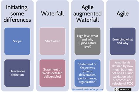Can An Agile Project Be Fixed Price Wind4Change