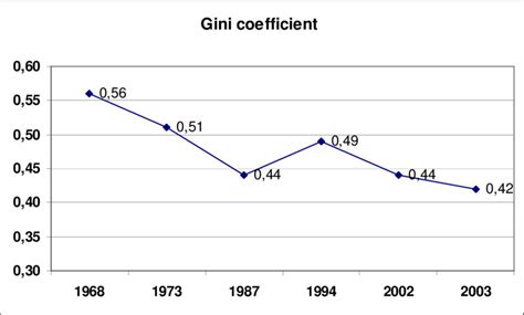 Gini Coefficient In Turkey Download Scientific Diagram