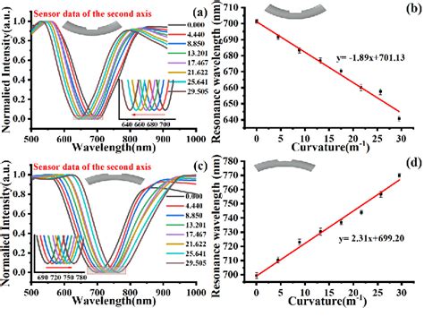 Figure 1 From Three Axis Curvature Sensor Based On Fiber Spr Semantic Scholar