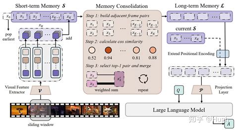 Moviechat From Dense Token To Sparse Memory For Long Video