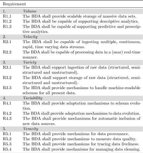 table 1 from a software reference architecture for semantic aware big