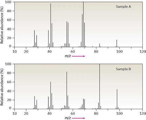 122 Interpreting Mass Spectra Organic Chemistry Openstax