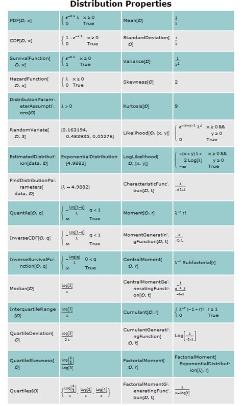 An Extensive Collection Of Distributional Properties New In Mathematica 8