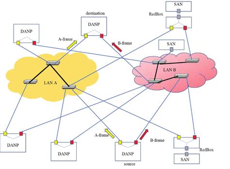 Dual LAN PRP Network Including DANP And SAN Connected Directly Or Via Download Scientific