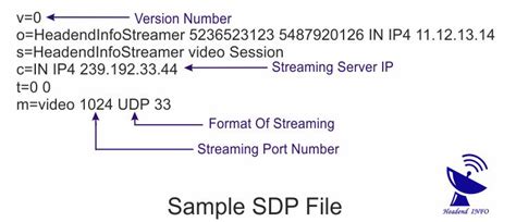 Session Description Protocol For Streaming Media Sdp File Format