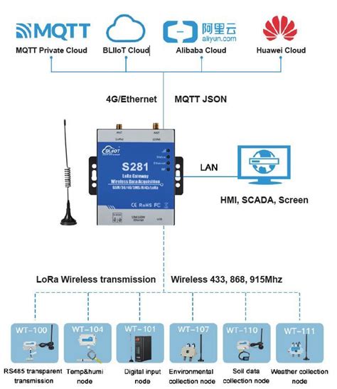 Industrial Iot My On Linkedin S281 Uses Lora Rf Communication Technology To Transmit Equipment