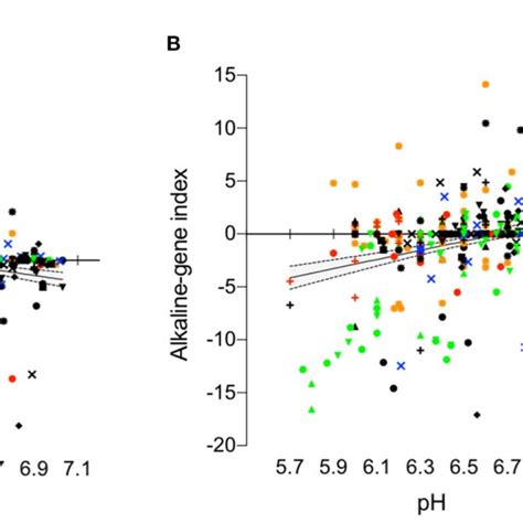 Figure Acid Gene Index And Alkaline Gene Index Correlate With Actual