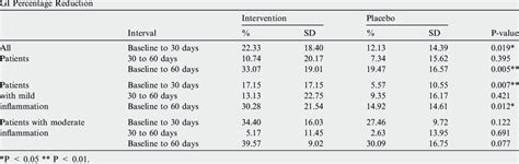 Comparison Of The GI Percentage Reduction In The Intervention And Download Scientific Diagram