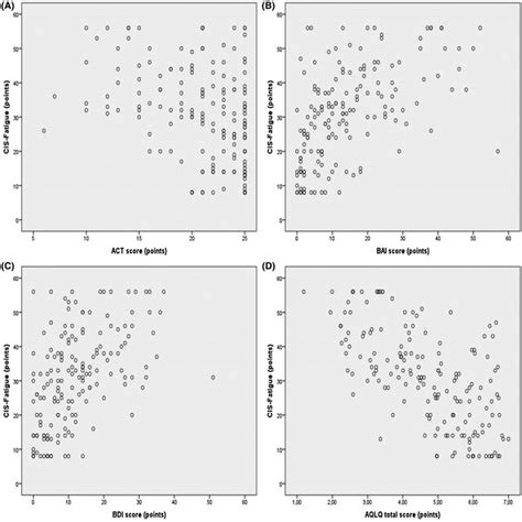 Checklist Individual Strength Cis Score And Subscales Differences