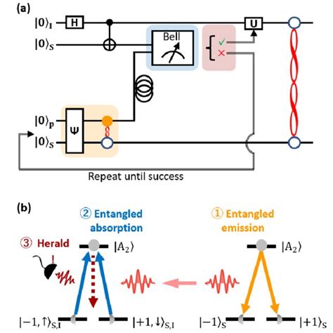 Process For Heralded Entanglement Generation Between Adjacent Nodes Download Scientific Diagram