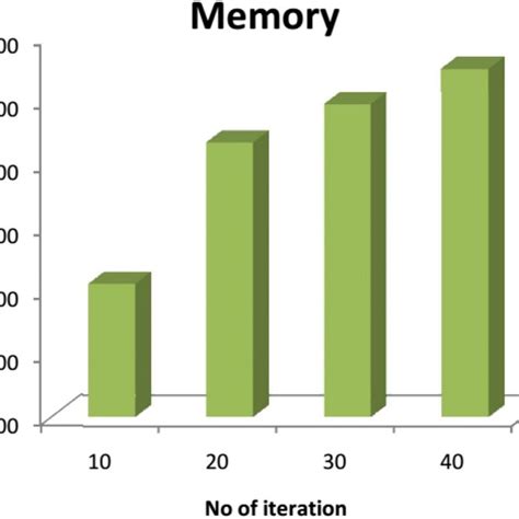 Memory Value For The Proposed Technique Download Scientific Diagram