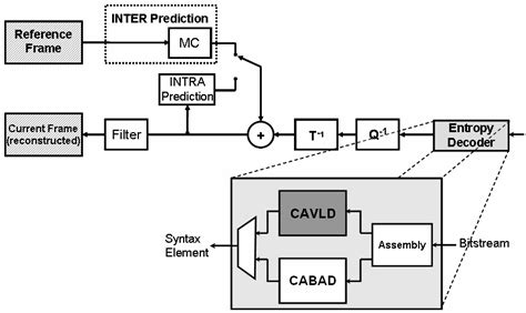 h 264 avc decoder block diagram with emphasis in the cavld download