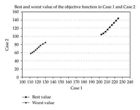 Best And Worst Value Of The Objective Function For Cases 1 And 2