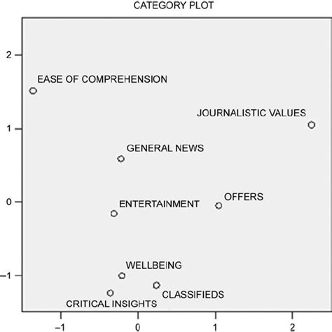 Proximity Scaling Chart Download Scientific Diagram