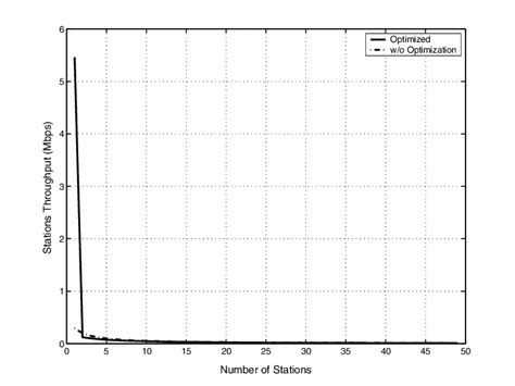 Station Throughput For Frame Aggregation Wo Rtscts Download Scientific Diagram