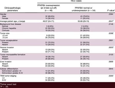 Clinicopathologic Correlation Of Pfkfb4 In Hbv Associated Hcc Patients