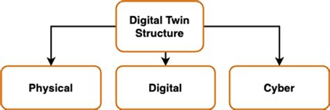 Digital Twin Basic Composition Download Scientific Diagram