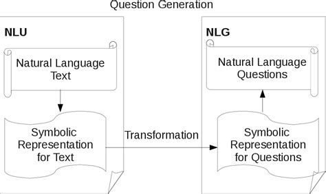 Figure 1 From Semantics Based Question Generation And Implementation
