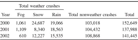 table 1 from spatial analysis of weather crash patterns semantic scholar