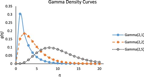 Pdf Of Gamma Distribution For Rate Parameter Download Scientific Diagram