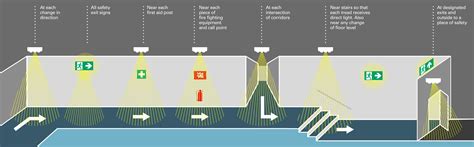 How To Design A Compliant Emergency Lighting System Led Lights From
