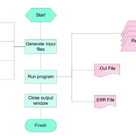 Running Process Of Ce Qual Riv1 Download Scientific Diagram