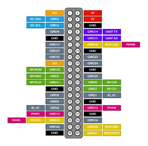 A Guide To The Raspberry Pi 5 Gpio Header Astroisk