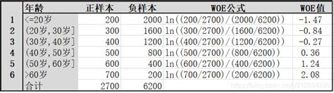 评分卡中woe和iv详解 Python实现python计算woe Csdn博客