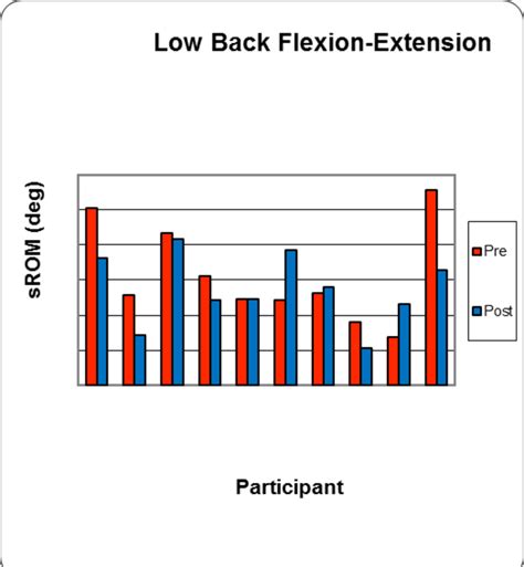 Pre Post SROM Values By Participant Group Results For SROM Did Not Download Scientific Diagram