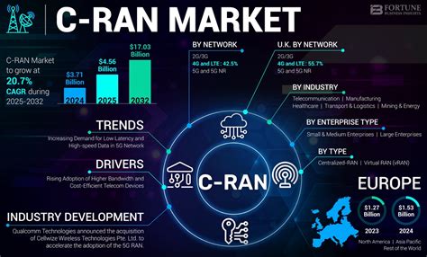 Infographics Cloud Radio Access Network C Ran Market
