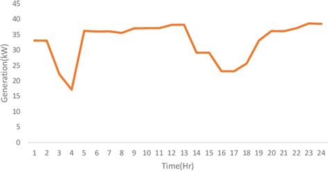 Figure 3 From Robust Max Min Max Optimization Approach For Multi
