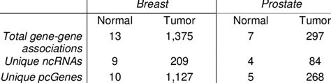 Summary Of Distal Eqtl Mapping Results Across Breast And Prostate