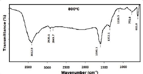 B Ftir Spectra Of Cuo Tio 2 Nanocomposite At 800°c Download Scientific Diagram