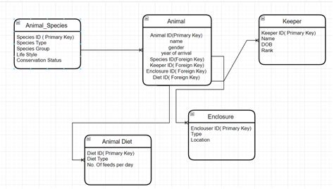 Solved Use Your Data Dictionary And Erd To Help You Create