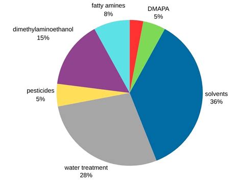 Dimethylamine Properties Reactions Production And Uses
