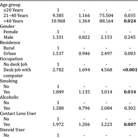 The Logistic Regression Analysis For Factors Associated With Severity