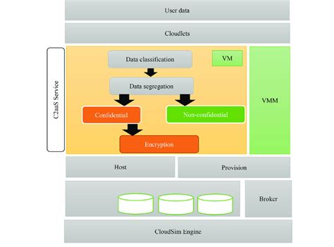 Cloud Simulation Environment Download Scientific Diagram