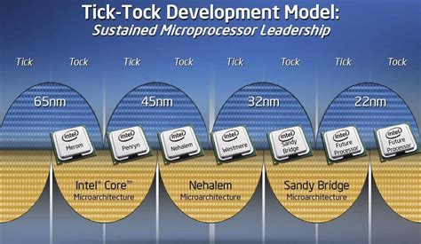 Процессоры Intel Эволюция Архитектура и Технологии Статьи компании «compsoft интернет магазин
