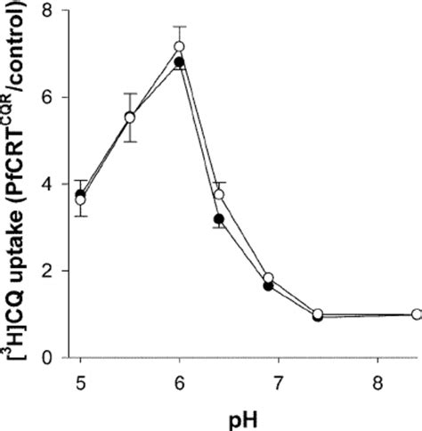 fig s6 cq uptake in pfcrt cqr injected oocytes relative to i e