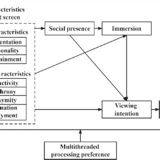 Analysis Results Of Model Fitting Indicators Download Scientific Diagram