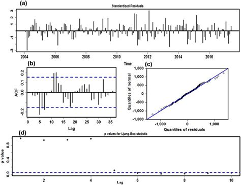 Residual Diagnostic Plots Of Ets Ana Model A Standardized Download Scientific Diagram